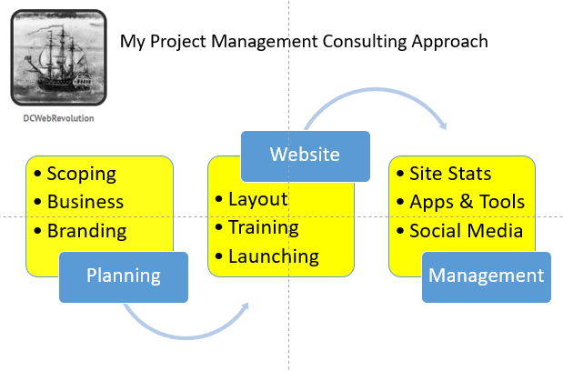 Consulting Approach – DC Web Revolution